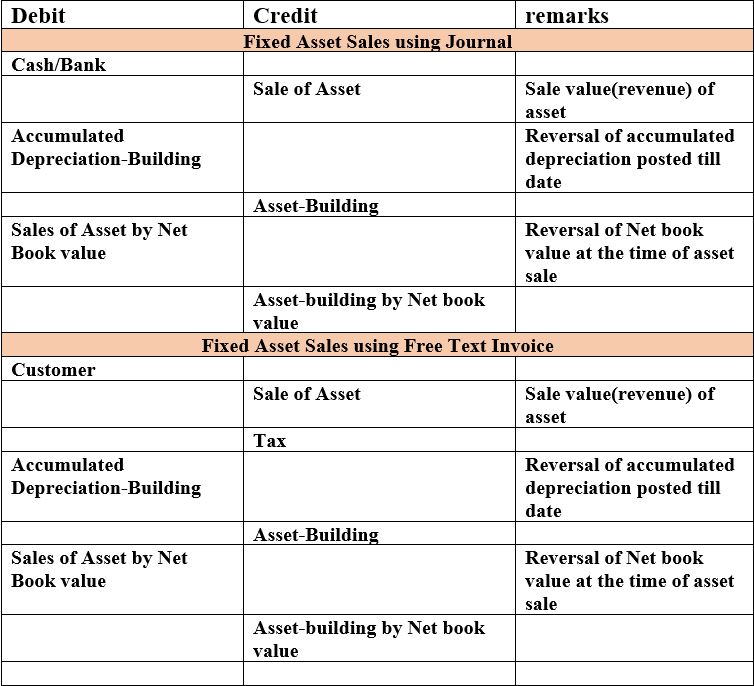 Fixed Asset Posting Profile Setup:Part-2 in Dynamics 365 Finance and ...