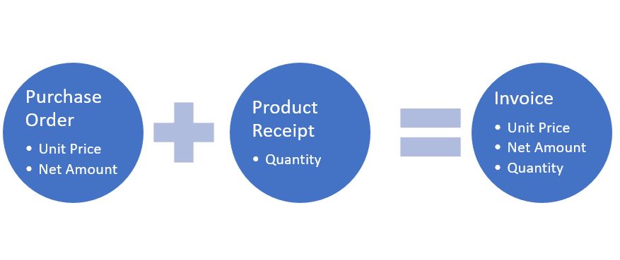 Invoice Matching [Two way and Three-way matching] in Microsoft Dynamics ...