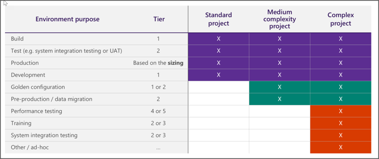 Basics of environment planning for Microsoft Dynamics 365 finance and ...