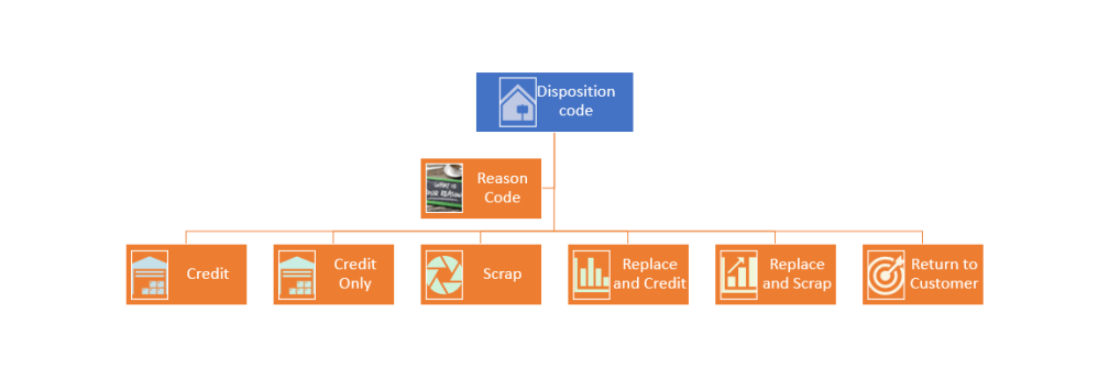 Disposition Code For Sales Order In Microsoft Dynamics 365 Finance And Operations Part 1